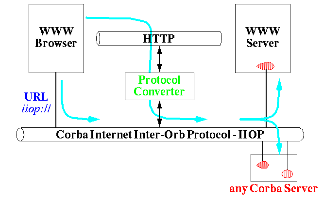 WWW and Corba Objects