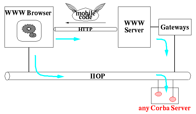 WWW and Corba Objects